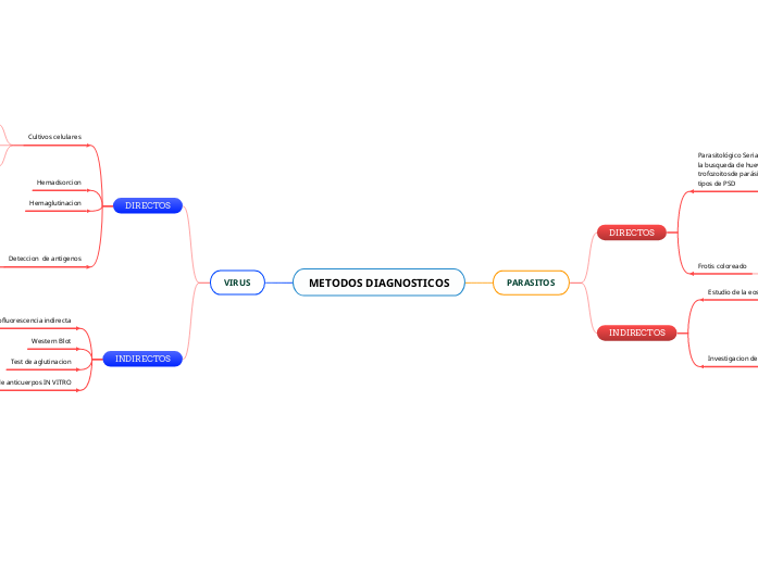 METODOS DIAGNOSTICOS - Mind Map
